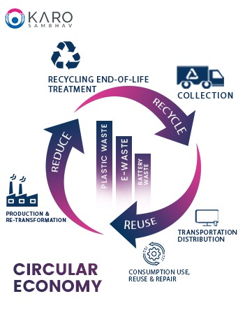 Karo Sambhav | What Is Circular Economy And How Does It Work?